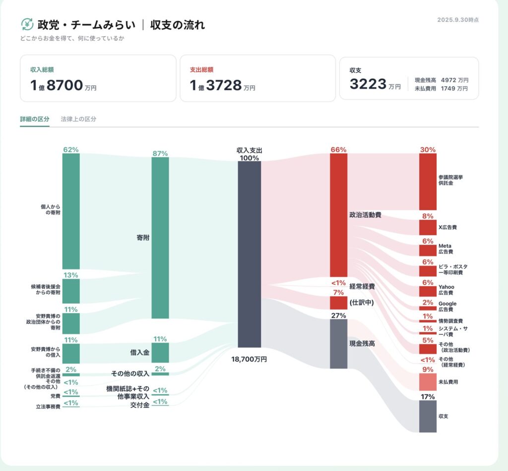 政治資金の「見える化」革命チームみらいが公開した日本初の透明化ツール